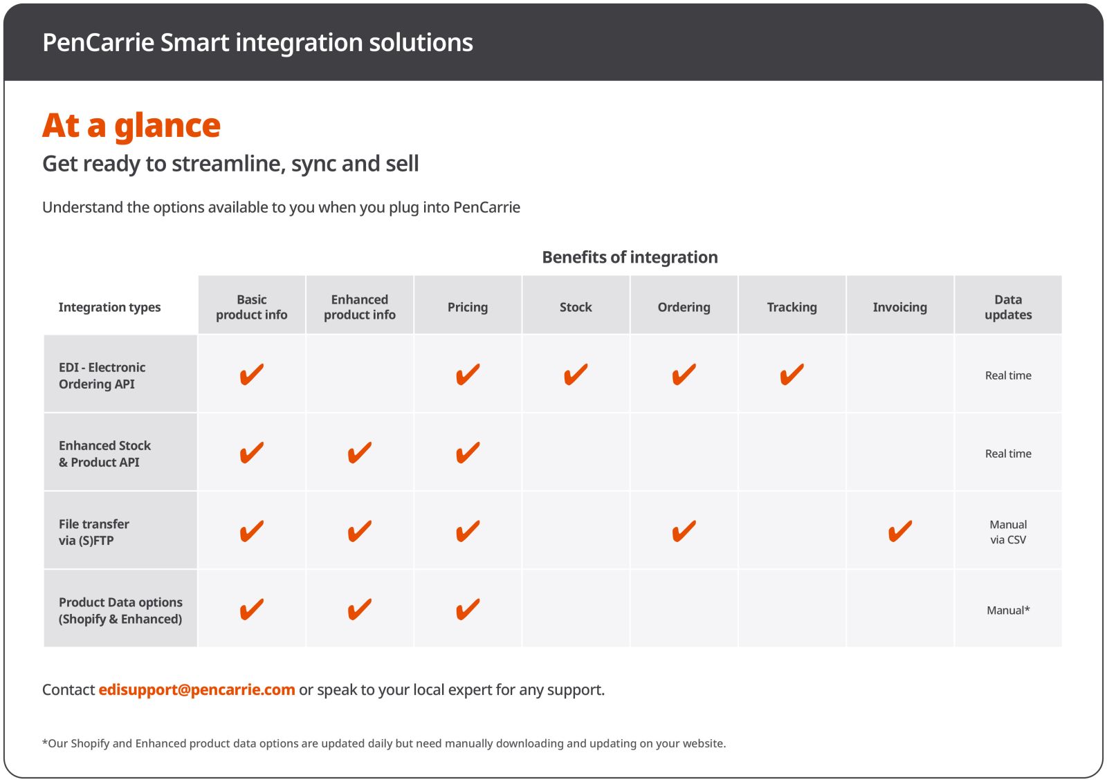Smart integration solutions - PenCarrie